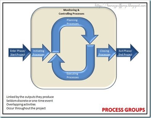 The Corner Cube PM: Project Management Process Groups